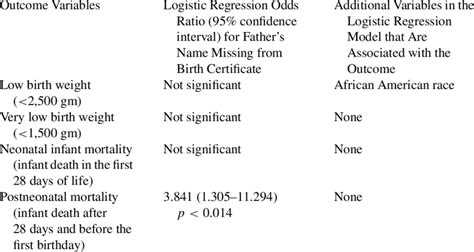 Logistic Regression Exposure Variable Father Missing From Birth Download Table