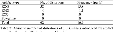 Ongoing EEG Artifact Correction Using Blind Source Separation