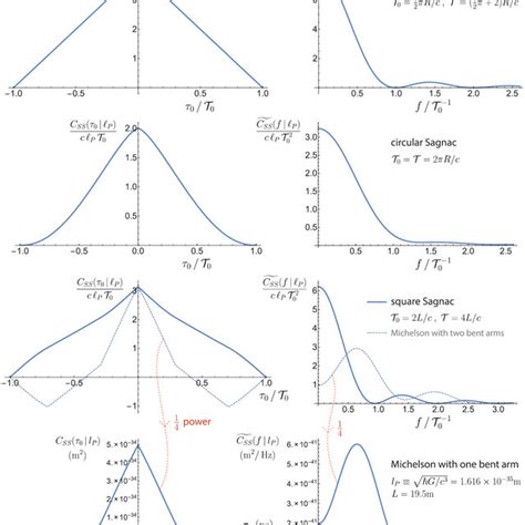 The Time And Frequency Domain Autocovariance Of Signals In Various Download Scientific Diagram