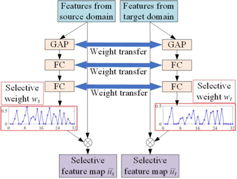Figure 1 From A Selective Adversarial Adaptation Network For Remaining Useful Life Prediction Of
