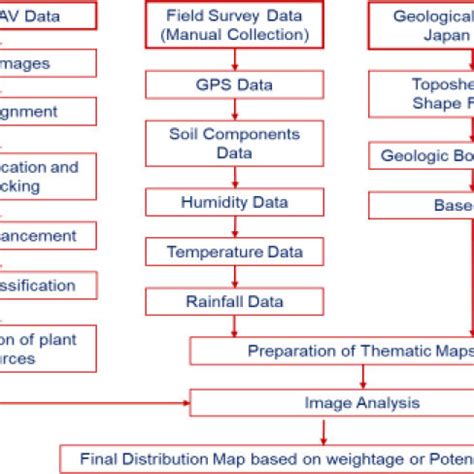 Methodology Of Geospatial Model Download Scientific Diagram