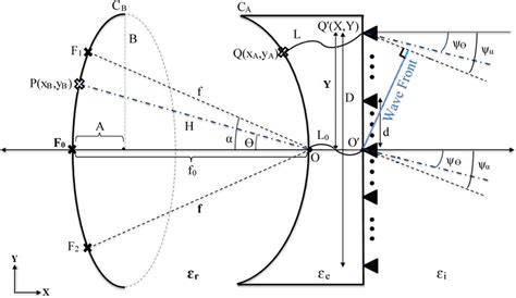 Rotman Lens Design And Optimization For 5g Applications International