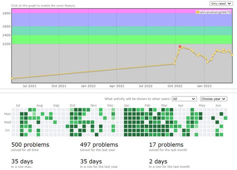 Shivansh Singh On Linkedin Hello Everyone I Completed 500 Questions