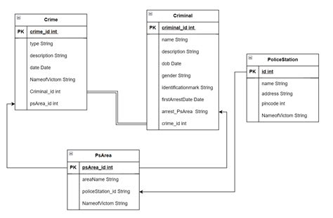 Crime Record Management System Er Diagram Crime Record Manag