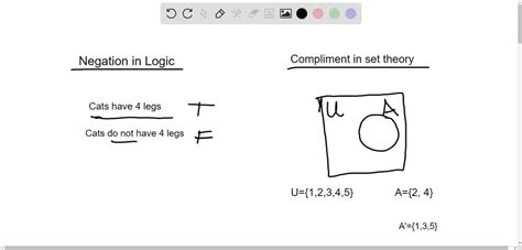 What Is The Relationship Between Negation In Logic And Complement In