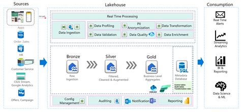 Playbook For Metadata Driven Lakehouse Implementation In Microsoft