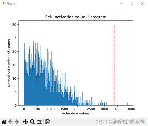Tensorrt量化第三课：动态范围的常用计算方法entropy Tensorrt Csdn博客