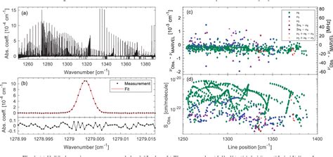 Figure 1 From Precision Frequency Comb Spectroscopy In The 8 μm Range Semantic Scholar
