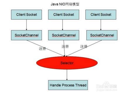 Java Ionio Firecode 博客园
