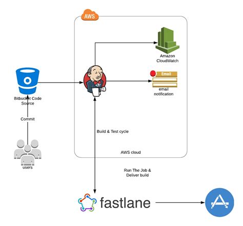CI CD Pipeline For IOS App Deployment LogiQuad Solutions