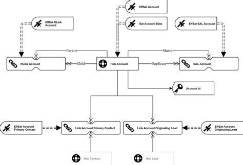 Modelling Microsoft Dynamics 365 Data Using Data Vault 2 0
