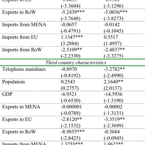 Fixed Effects Spatial Error Autocorrelation Model Estimation Results Download Table