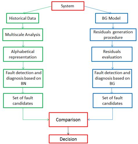 The Proposed Hybrid Methodology For Fault Detection And Diagnosis And Download Scientific