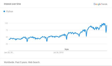 Here Are The Best Programming Languages To Learn In 2018