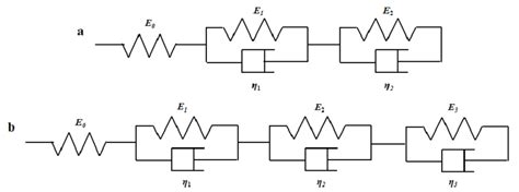 A Five Parameter Model B Seven Parameter Model Download Scientific Diagram