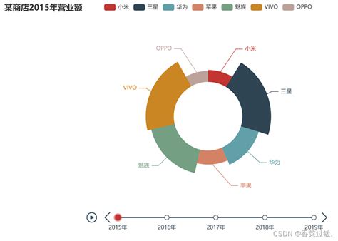 数据可视化：pyecharts简单实例pyecharts示例 Csdn博客