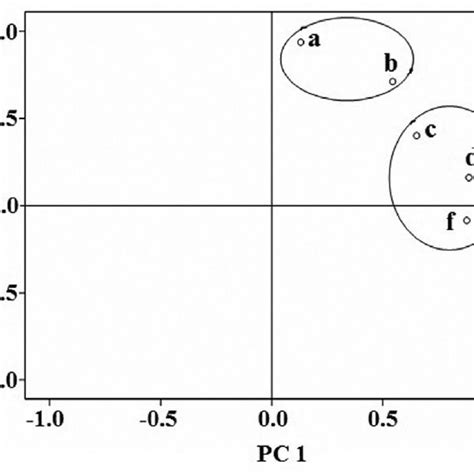 Loadings Plot Of Pc1 Against Pc2 Loadings Plot Of Pc1 Against Pc2 For