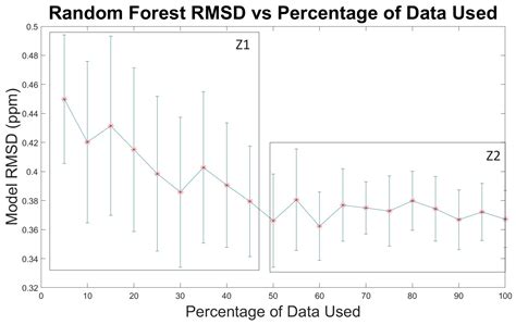 Utilization Of A Low Cost Sensor Array For Mobile Methane Monitoring
