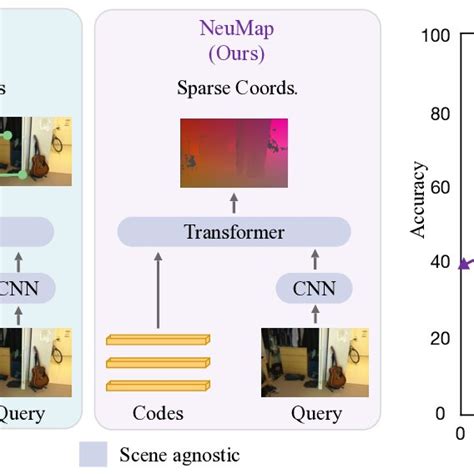The Paper Presents Neural Coordinate Mapping Neumap For Camera