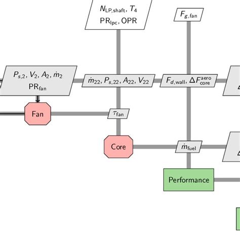 XDSM Of The Fully Coupled MDA Model Vertical Lines Represent Inputs To Download Scientific