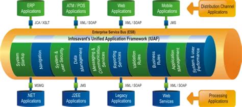 Soa Bpm In Pune ID