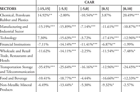 Cumulative Average Abnormal Return Of All Sectors Download Scientific