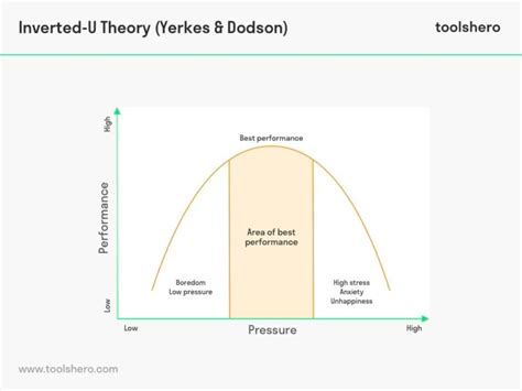 Examples Of The Inverted U Theory In Action