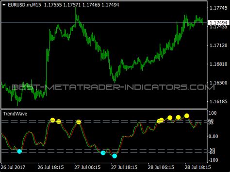 Trend Wave Oscillator MT Indicators MQ EX Best MetaTrader Indicators