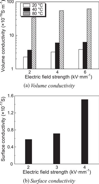 The Measured Volume And Surface Electric Conductivity Of The Insulator Download Scientific