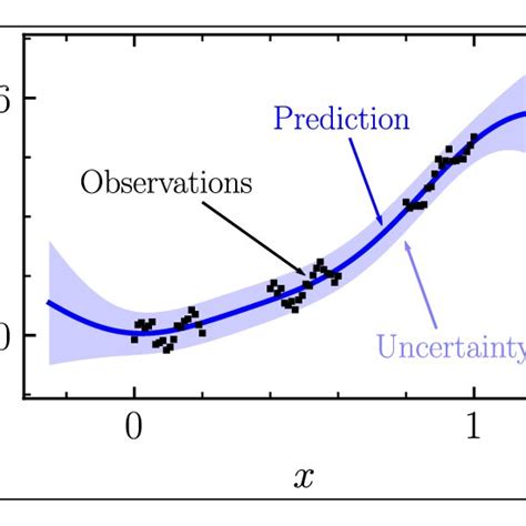 A Gaussian Process With A Radial Basis Function Kernel Fit To Example