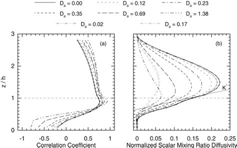 Vertical Profiles Of Horizontal And Time Averaged A Vertical Download Scientific Diagram