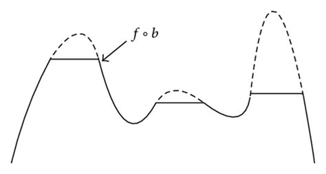 Top Hat Transform In One Dimension A Original 1d Signal And Se B