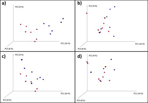 Principal Coordinates Analysis Pcoa Of Unweighted Unifrac Distances Download Scientific
