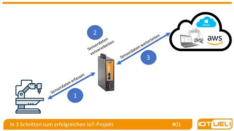 In 3 Schritten Zum Erfolgreichen Iot Projekt Iotueli
