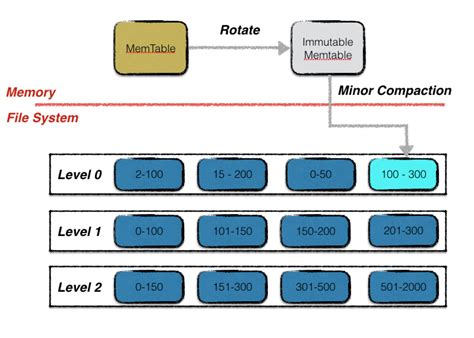 compaction — leveldb handbook 文档