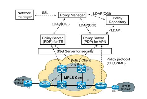Policy Based Management Framework Download Scientific Diagram