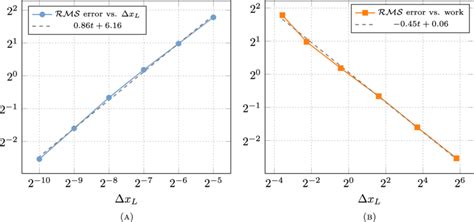 ℛℳí µí²® Error In Experiment 3 As A Function Of The Finest Grid