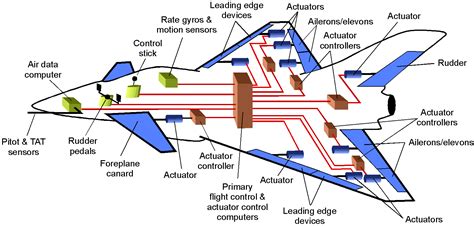 What Is Aerospace Engineering Introduction To Aerospace Flight Vehicles
