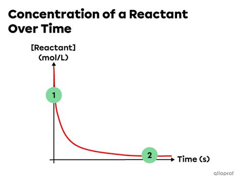 Average And Instantaneous Reaction Rate Alloprof