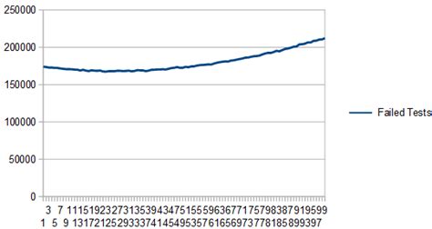 Generating Random Numbers From A Specific Distribution With Rejection