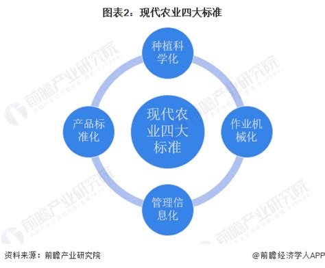 中国现代农业产业链生态图谱 前瞻产业研究院