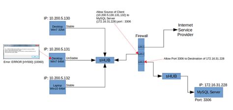 Why We Encountered Error Mysql 10060 Databases Spiceworks Community