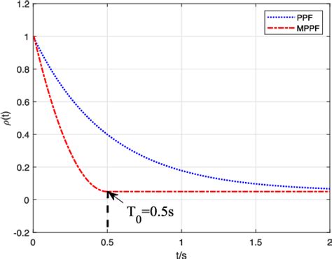 Figure 1 From Predefined Time Approximation Free Attitude Constraint Control Of Rigid Spacecraft