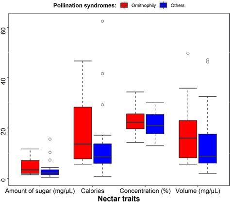 Boxplot With Minimum First Quartile Median Third Quartile And Download Scientific Diagram