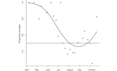 Sex Ratio Defined As The Proportion Of Males Of P Pipistrellus In