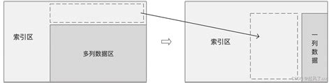 [pandas]数据重塑与透视 df pivot csdn博客