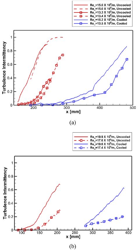Turbulence Intermittency For Uncooled And Cooled Model A P Dt 207