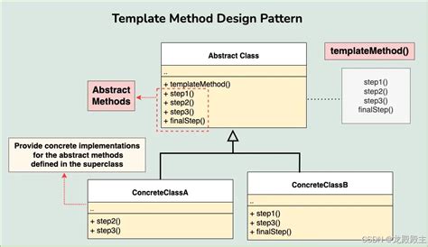 Java行为型设计模式 模板方法模式java模板方法模式 Csdn博客