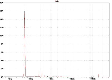 FFT Spectrum Of The Input Current Download Scientific Diagram