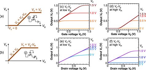 Schematic Plots Of Source Follower Output V S From Equation 6 As A